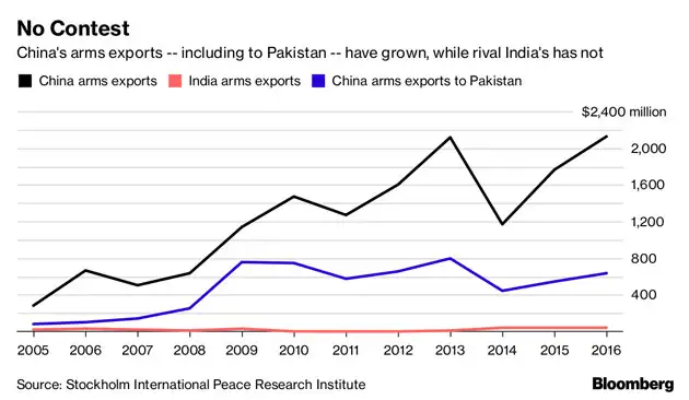 india weapon exports: India struggles to match China as elite world ...