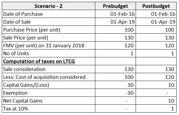 LTCG Tax | Budget 2018: How LTCG tax on shares, equity MF units will be ...