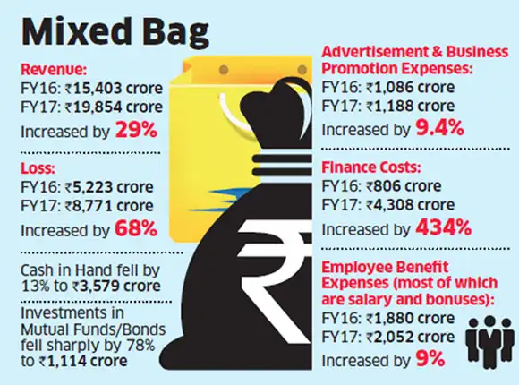 Flipkart: Flipkart losses swell 68% to Rs 8,771 crore in FY17 - The ...