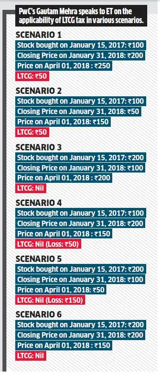 Budget 2018: Long-term capital gains tax: Here’s all you need to know ...