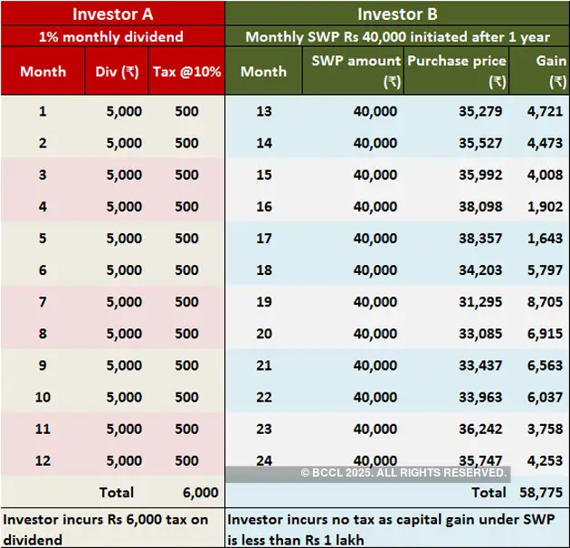 DDT: Why equity MF SWPs may be more tax efficient option for regular ...