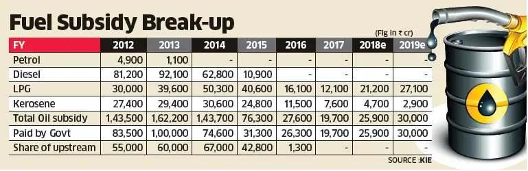 oil share price: Lower government budgeting for fuel subsidy may hurt ...