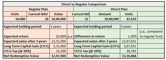 MF: How to reduce the impact of LTCG tax on your equity MF holding ...