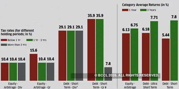 LTCG Tax: How to invest in the new LTCG tax regime