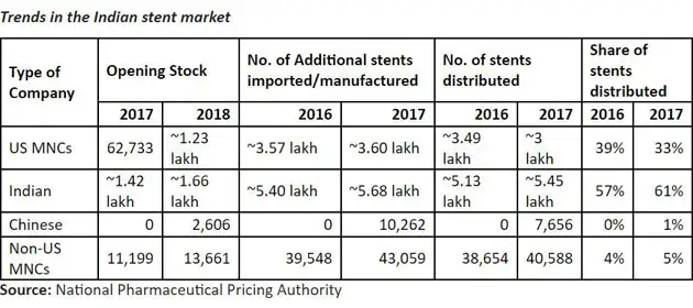 Stents: US stents dip in distribution in India after price caps - The ...