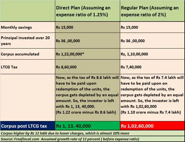 LTCG Tax: Direct plans of equity MFs can help negate impact of LTCG tax