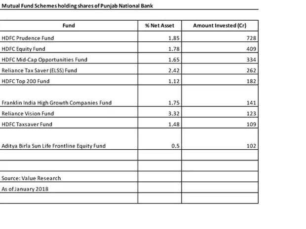 PNB: Mutual funds hold Rs 3980 crore worth of PNB shares - The Economic ...