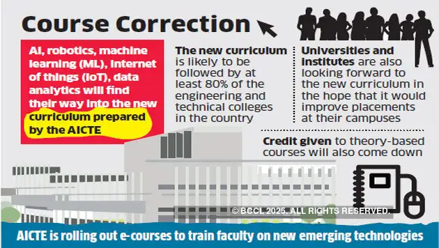 All India Council for Technical Education: In a first, AICTE gives ...