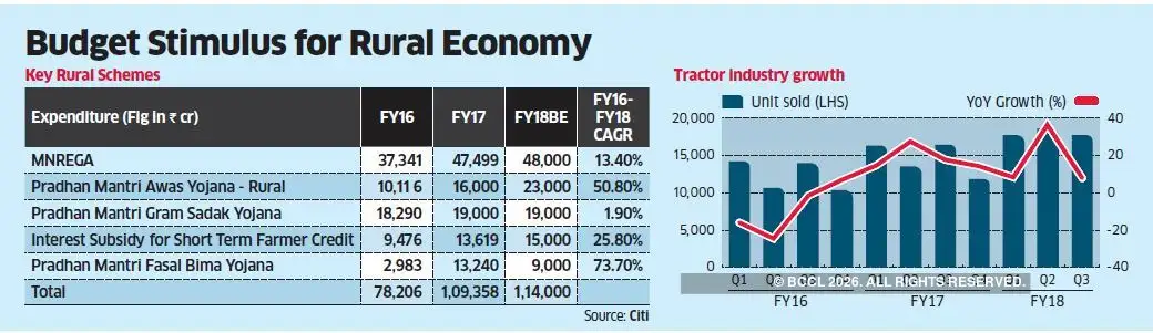 India Inc ready to harvest revival taking hold in Bharat - The Economic ...