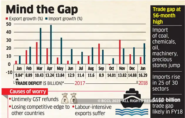 India's exports fall in January, so do imports - The Economic Times