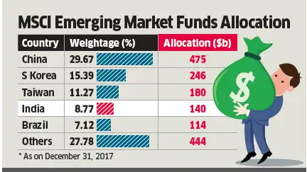 MSCI index: MSCI to consult fund managers before decision on India ...