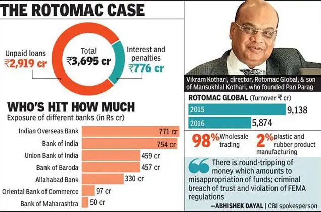 PNB fraud: With Rotomac in the eye of a storm, here's a look at owner ...