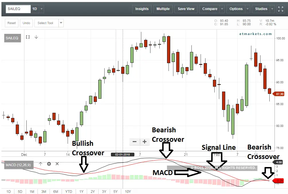 Sensex: Chart reading: MACD shows these 90 stocks likely to crack - The ...