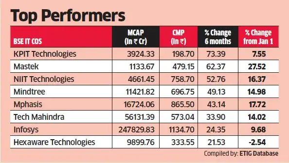 Infosys: CLSA prefers largecap IT stocks to midcaps - The Economic Times