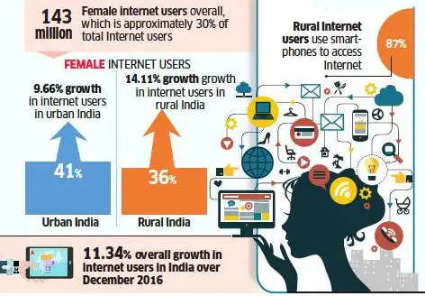 Only 30% of internet users in India are women: Report - The Economic Times