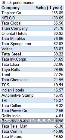 Tata Group: First non-Parsi boss adds zing to the Tatas in Year One ...
