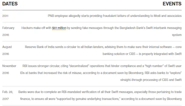 PNB fraud: Timeline to the discovery of India's biggest bank fraud ...