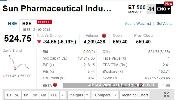 Sun Pharma: ETMarkets After Hours: IT logs gains, Sun Pharma catches ...
