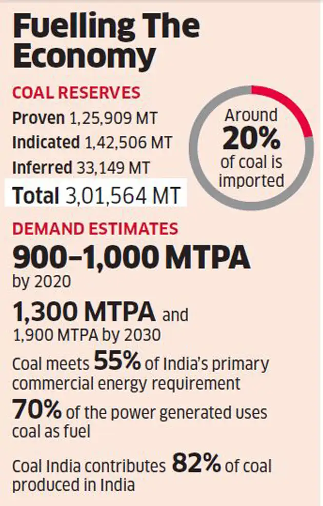 Coal India: Is Coal India's monopoly really going to end?