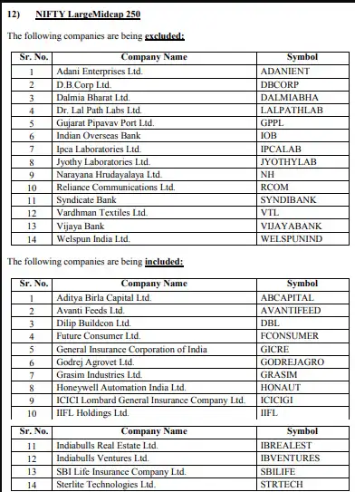 NSE Stocks | NSE rejigs indices: Here is the complete list