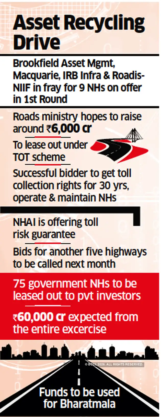 National Highways: 4 companies put in bids for 9 operational national ...