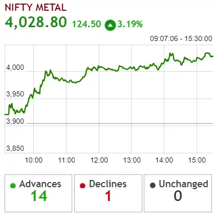 Sensex: ETMarkets After Hours: Metal, pharma stocks rally; Jubilant ...