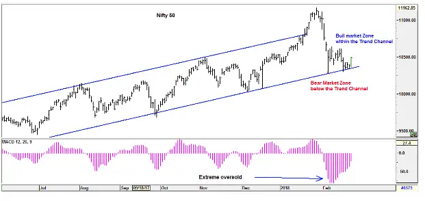 Market: Pessimism-infested market finally gearing up for a short-term ...