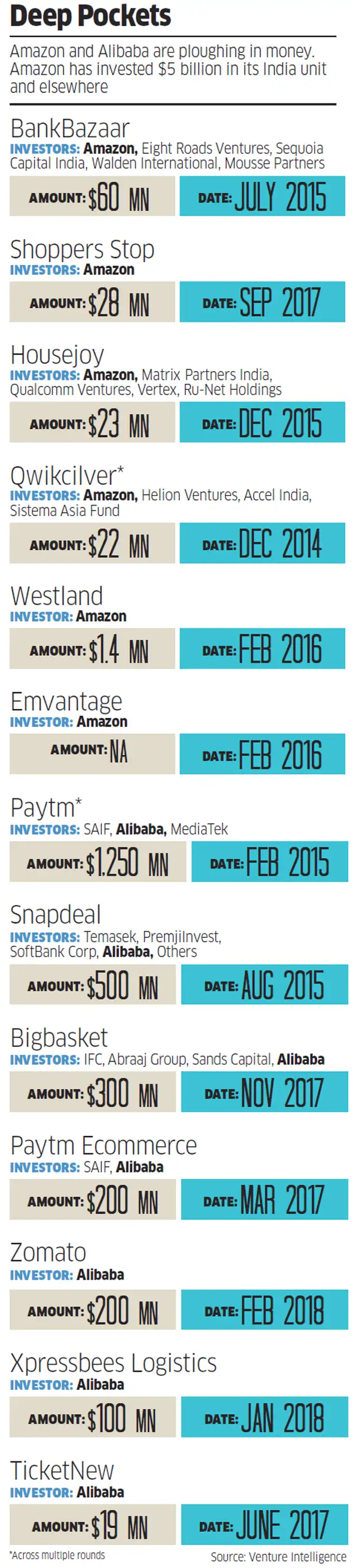 Startups: Is the ascent of deep-pocketed global cos Amazon, Alibaba ...