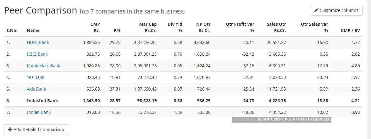 IndusInd Bank: This lender is a cut above the rest, soars 1,700% in 10 ...