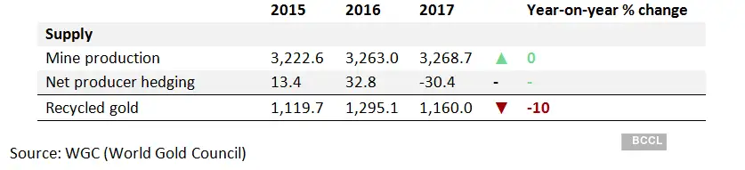 Gold: Gold fundamentals pointing upwards, the price graph will catch up ...