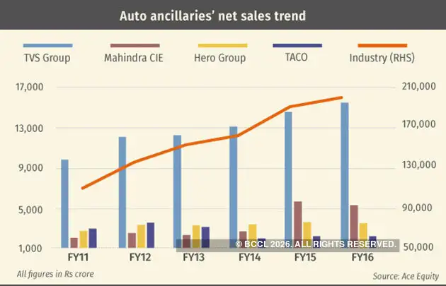TACO: The road ain't getting better for Tatas' auto parts biz - The ...