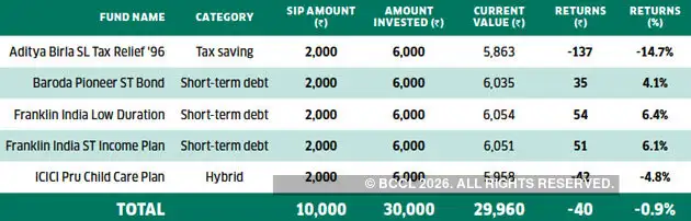 ET Wealth Model Portfolios: 4 ET Wealth Model Portfolios are in the red ...