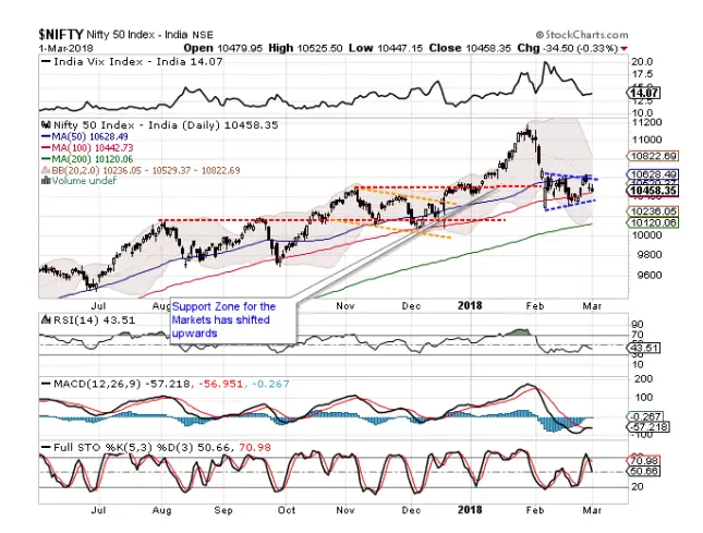 nifty: Market outlook: Nifty likely to trade in 10,275-10,310 zone ...