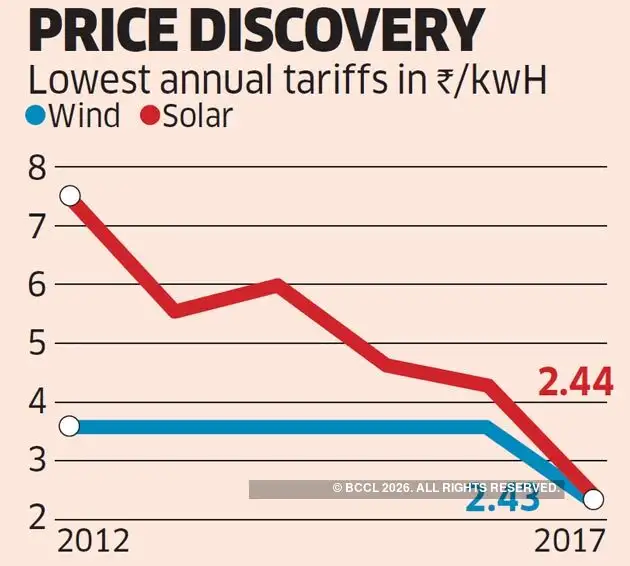 Wind power: Plummeting wind power tariffs: Will there be tailwinds this ...