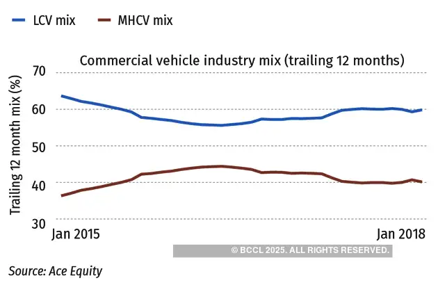 The engines of growth: Decoding vehicle sales in India - The Economic Times