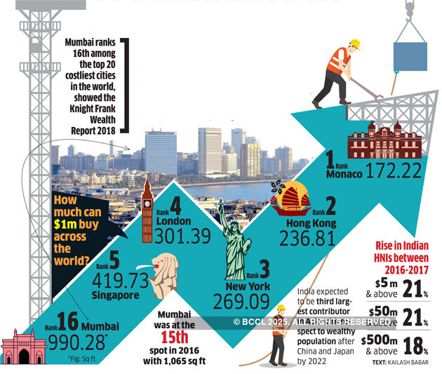 Mumbai is now the 16th most expensive city - The Economic Times