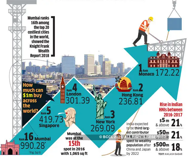 Mumbai is now the 16th most expensive city - The Economic Times