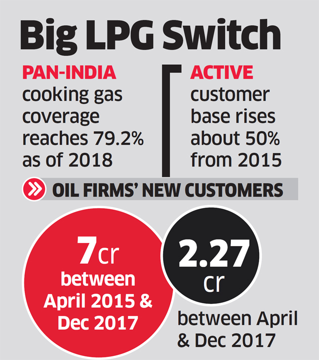 lpg gas connection: Nearly 80% of Indian households now have access to ...