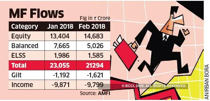 mutual funds: Investors keep faith in MFs despite LTCG tax, volatility ...