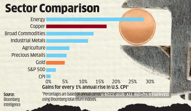 Copper: Why investors turn to copper as an inflation hedge - The ...