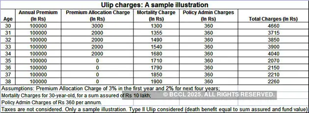 ULIP: 8 charges in Ulip that one needs to know