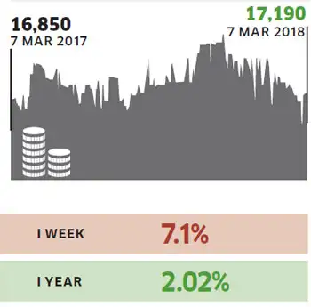 Alternative Investment Returns Monitor: For the week ending March 7, 2018