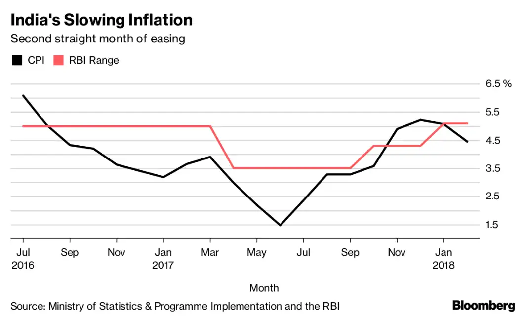 reserve bank of india: Slowing inflation to give RBI room to pause ...