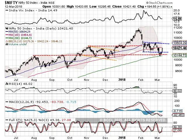 nifty: Nifty outlook positive, but faces resistance at 100-DMA - The ...
