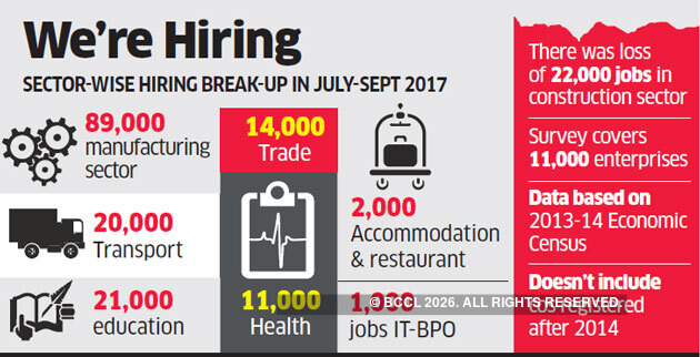 Jobs: Job creation in organised sector on an upswing