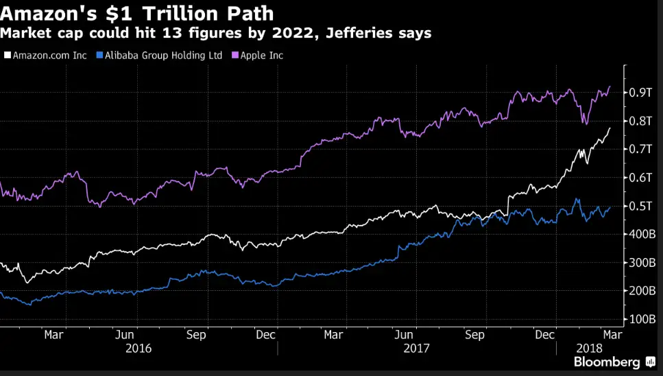 Amazon: Amazon worth a trillion? Advertising holds the key - The ...