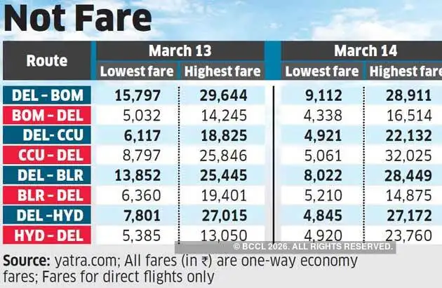 IndiGo | GoAir: Airfares surge up to 10 per cent after DGCA grounds ...