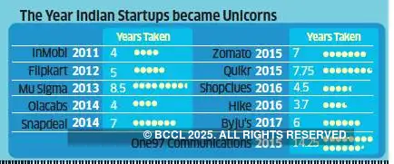 Byju: Here's how edutech startup Byju’s quietly turned into a unicorn ...