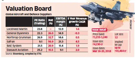 Hindustan Aeronautics IPO Review: HAL’s valuation and earnings ...