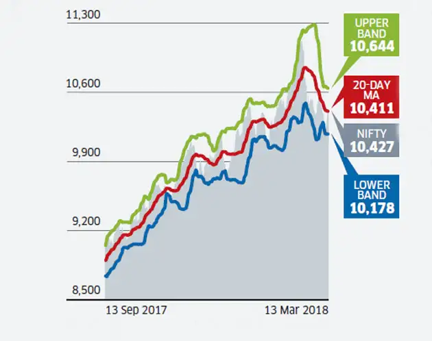 Stock Market: 7 stock market technical indicators that can help you invest